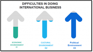 Factors affecting international Business - Enterslice
