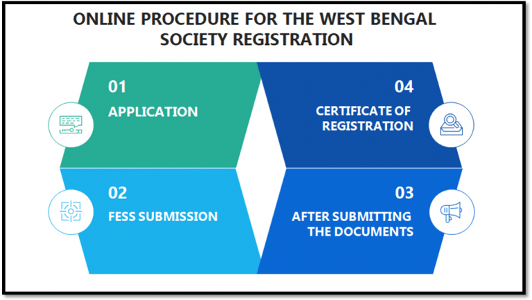 West Bengal Society Registration : Step by Step Process - Enterslice
