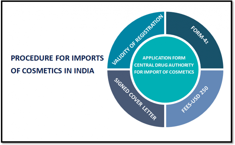 Imports of Cosmetics in India: Registration Procedure | Enterslice