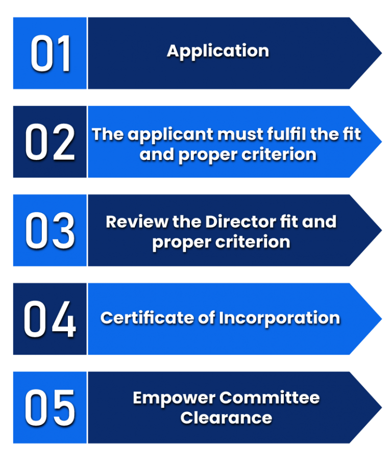 A detailed guide on Regulatory Framework for FFMC - Enterslice