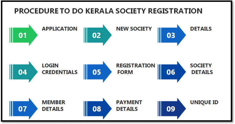Kerala Society Registration - Procedure & Legislative Requirements