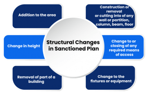 Importance of Sanctioned Plan in RERA Act - Enterslice