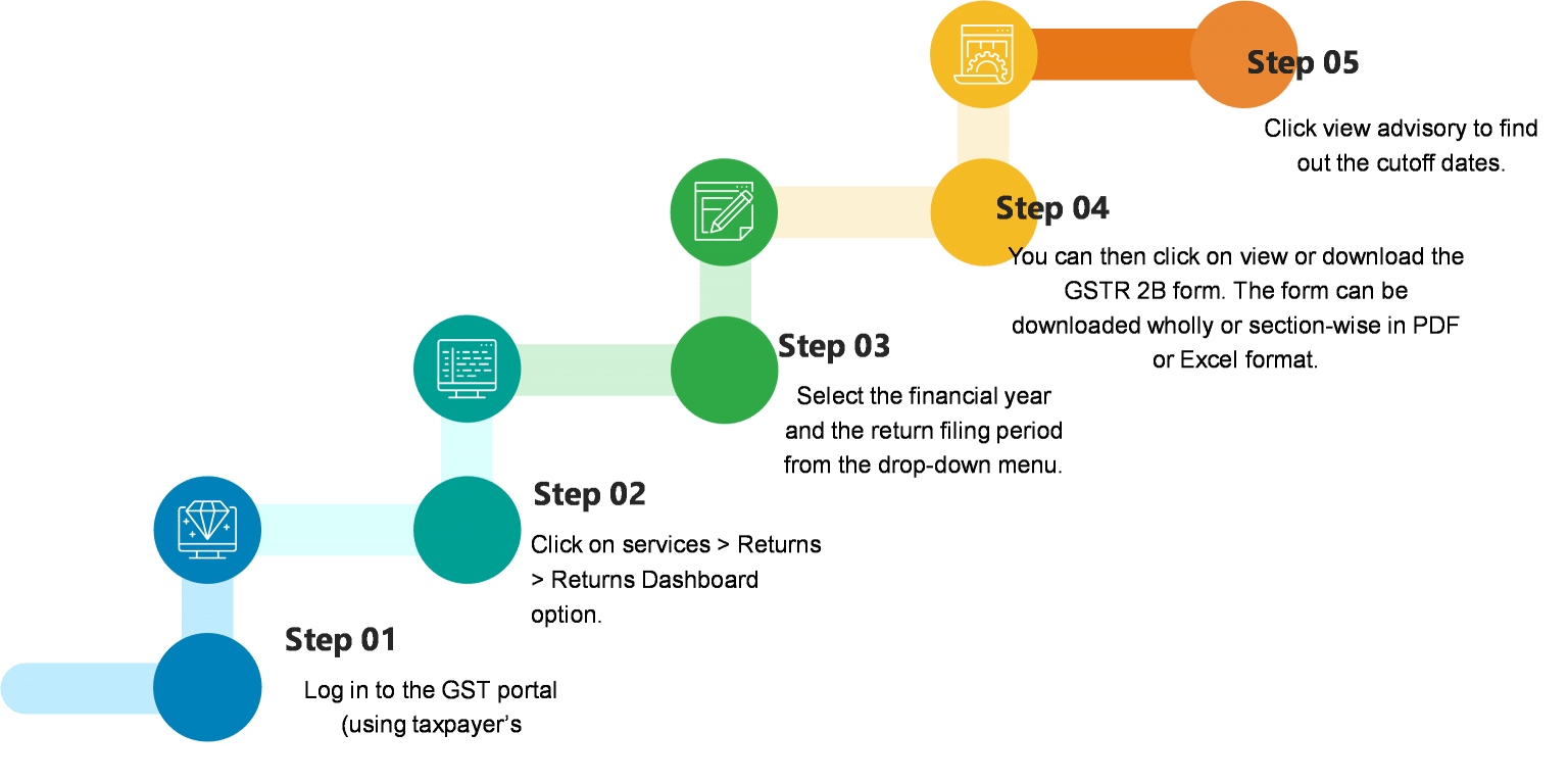 All you need to know about Form GSTR-2B - Enterslice