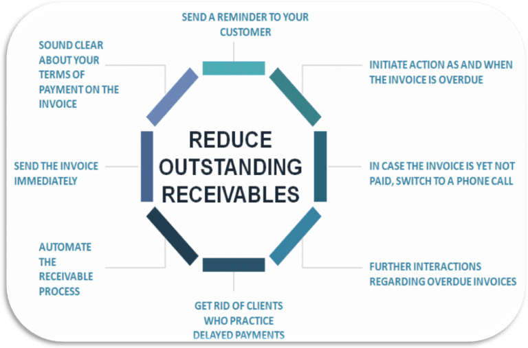 How to Reduce Outstanding Accounts Receivables? - Enterslice