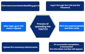 Consequences of Non-Filing of TCS Return - Enterslice