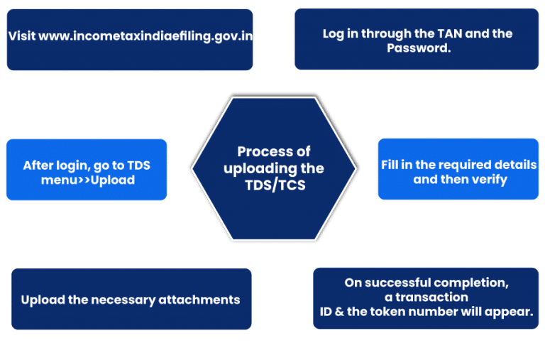 Consequences of Non-Filing of TCS Return - Enterslice Consequences of Non-Filing of TCS Return - Enterslice