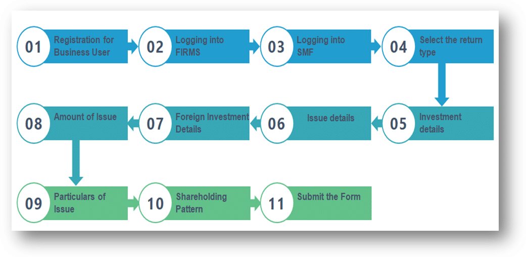 All you need to know about Form FC-GPR - Enterslice