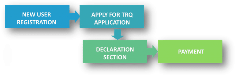 DGFT introduces E-tariff rate quota (TRQ) system for imports - Enterslice