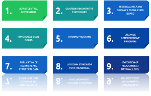 What is the Role of Pollution Control Board? - Enterslice