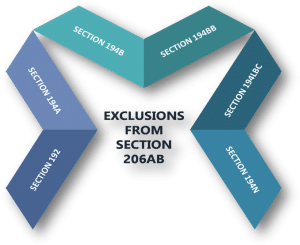 Understanding Section 206AB of Income Tax Act 1961-Enterslcie