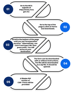 Registration of Form CSR-1 with MCA for NGOs for getting CSR Funding ...