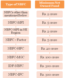 Minimum Capital Requirements For NBFC - Enterslice