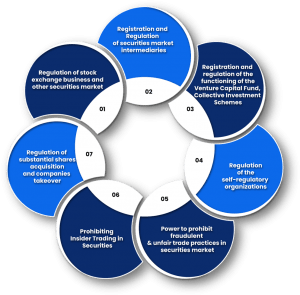 Dissecting the Essential Powers of SEBI - Enterslice Dissecting the Essential Powers of SEBI - Enterslice