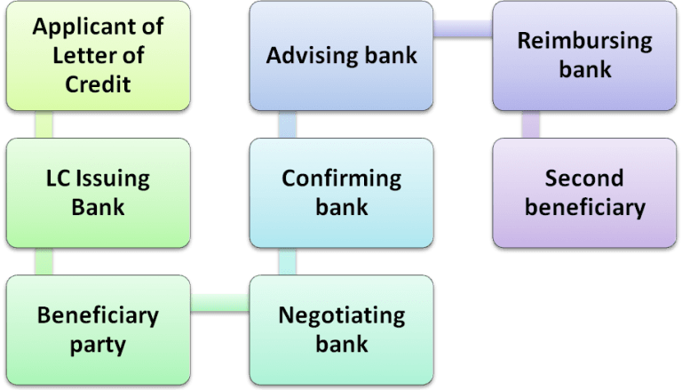 A guide to Letter of Credit – Its Features, Advantages & Disadvantages