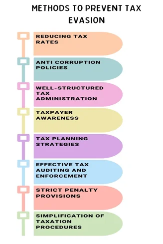 Some of the best methods to Prevent Tax Evasion - Enterslice
