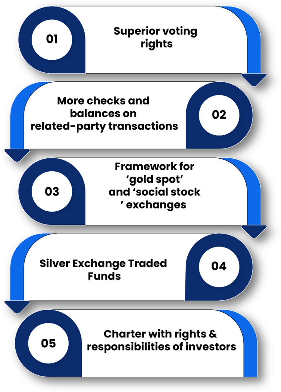 SEBI eases Delisting norms, clears framework for gold exchange