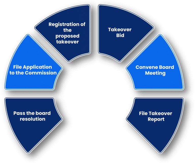 Know the Complete Process of Company Takeover - Enterslice