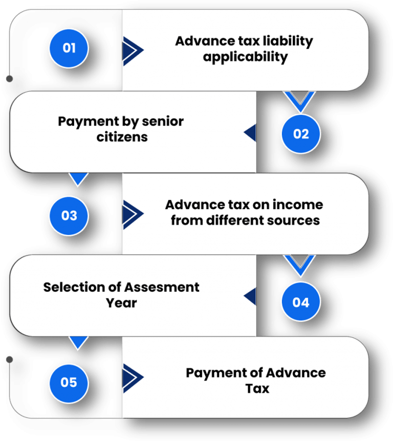 A Brief on Advance Tax Payment, Liability and its related Rules ...