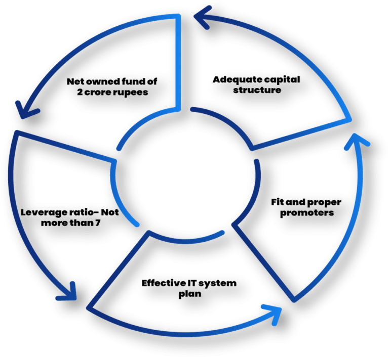 Eligibility Requirements & Procedure of obtaining NBFC AA License