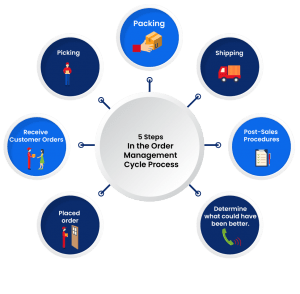 Order Management in Supply Chain - Improve Supply Chain Efficiency