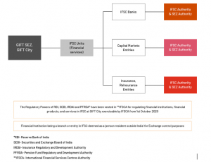 GIFT CITY- Financial & Technology Gateway of India